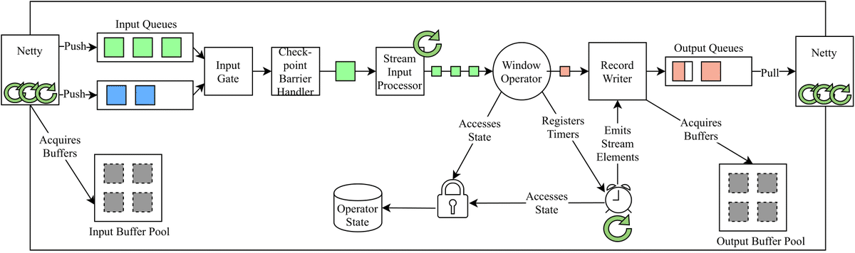 On the Internals of Stream Processing Systems | Pedro Silvestre